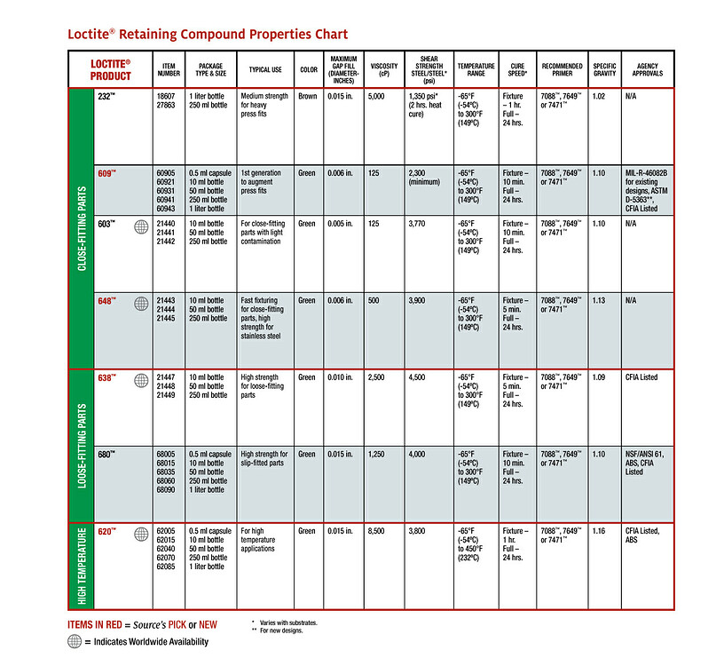 Threadlocker (Loctite) Guide - Wiki - The Citadel - Essential ...