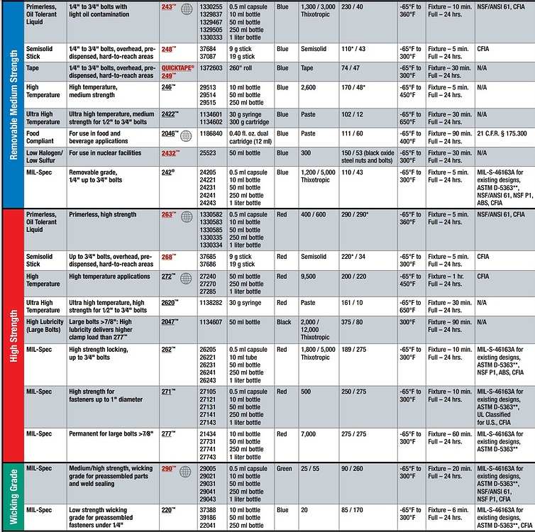Loctites: Differences And Their Uses - Esk8 Mechanics - esk8.news: DIY ...